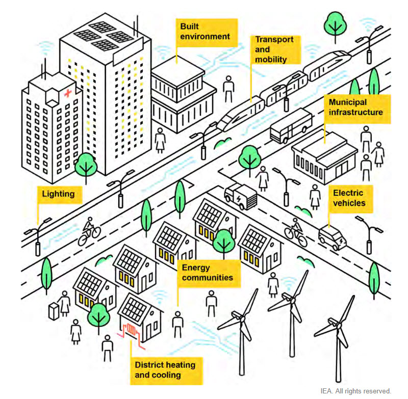 Empowering Cities for a Net Zero Future | Innovating the Energy Transition
