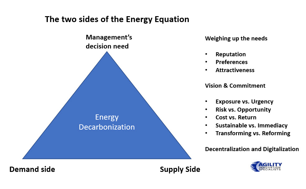 Two sides of the Energy Equation | Innovating the Energy Transition