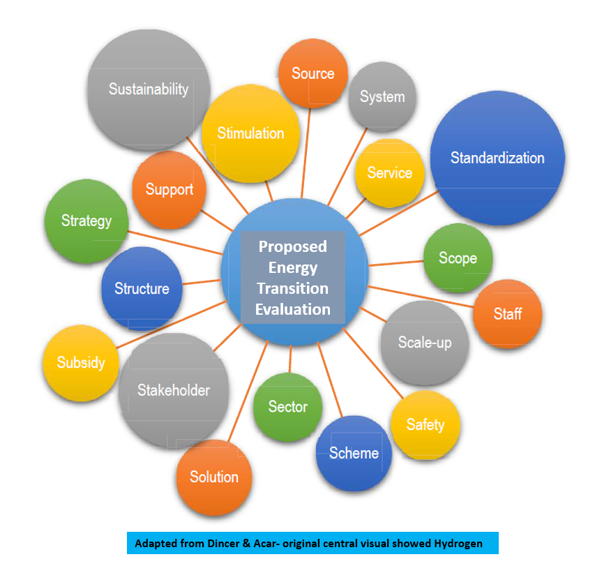 Working through a proposed Energy Transition Evaluation | Innovating ...